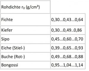 Rohdichte des Holzes | Zimmerer-Treffpunkt